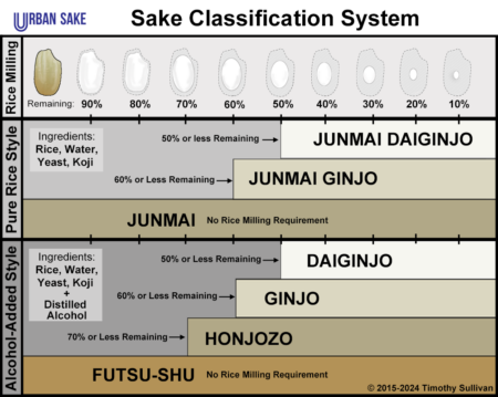 Sake Classifications – UrbanSake.com